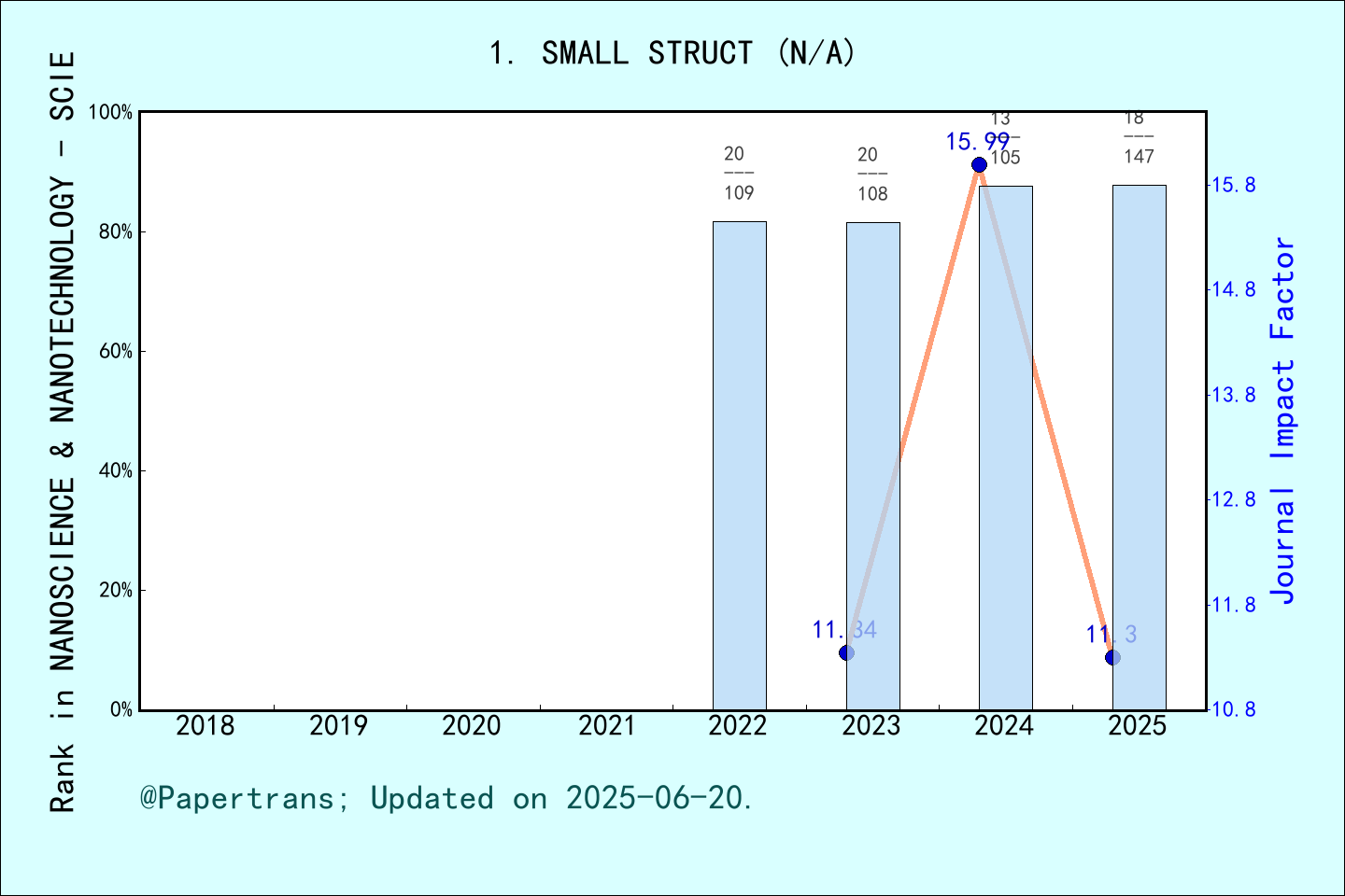 期刊影响因子2024/2025: Small Structures, SMALL STRUCT, ISSN:-, eISSN:2688-4062