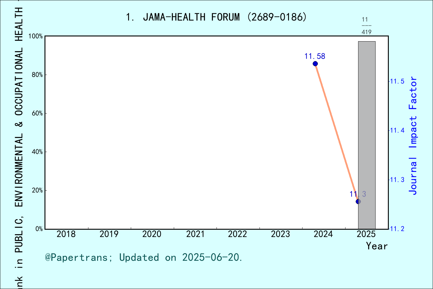 期刊影响因子2024/2025: JAMA Health Forum, JAMA-HEALTH FORUM, ISSN:2689-0186 ...