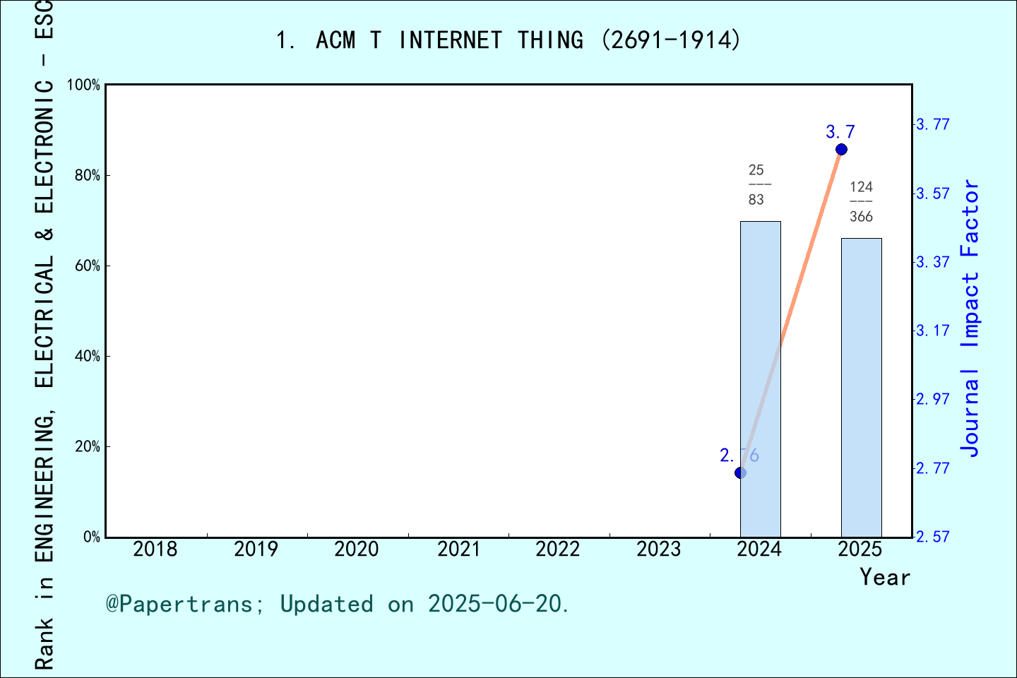 期刊影响因子2024/2025: ACM Transactions on Internet of Things, ACM T INTERNET ...