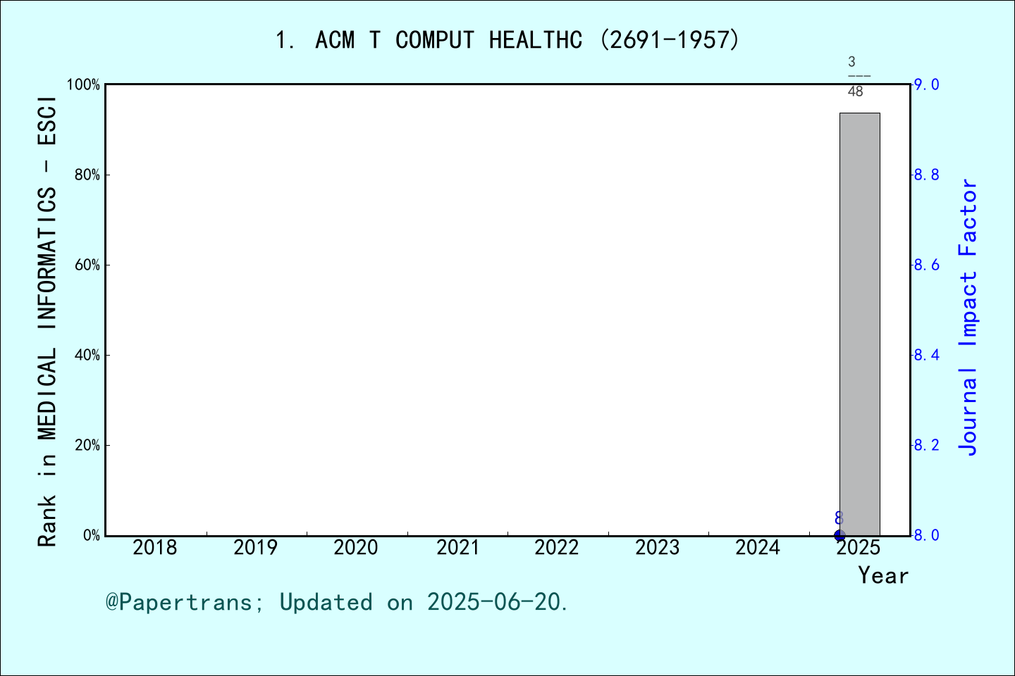 期刊影响因子2024/2025: ACM Transactions on Computing for Healthcare, ACM T COMPUT HEALTHC, ISSN:2691 ...