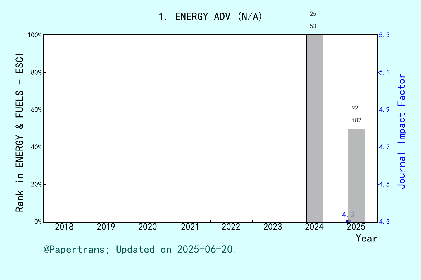 期刊影响因子2024/2025: Energy Advances, ENERGY ADV, ISSN:-, eISSN:2753-1457