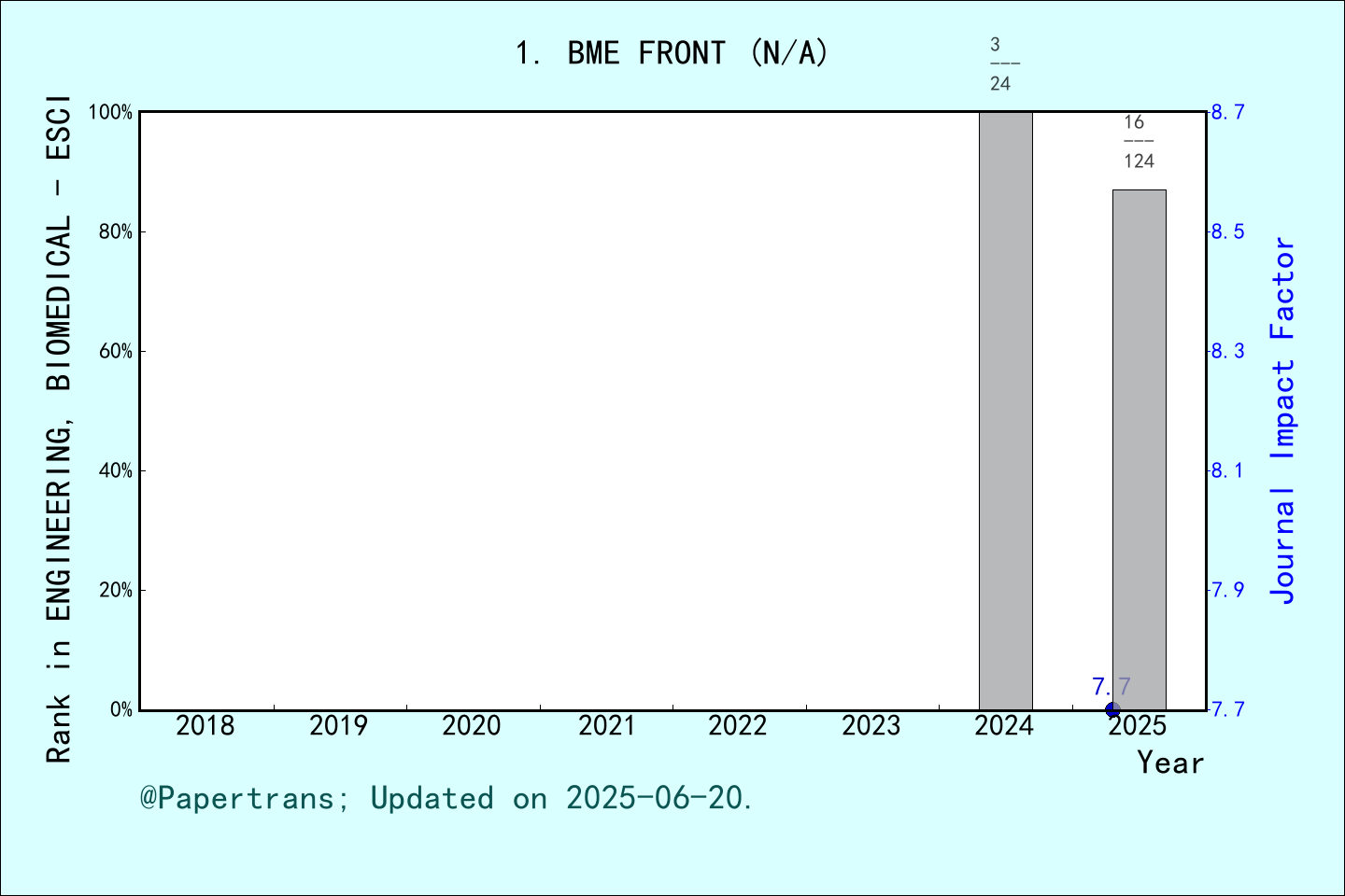 期刊影响因子2024/2025: BME Frontiers, BME FRONT, ISSN:-, eISSN:2765-8031