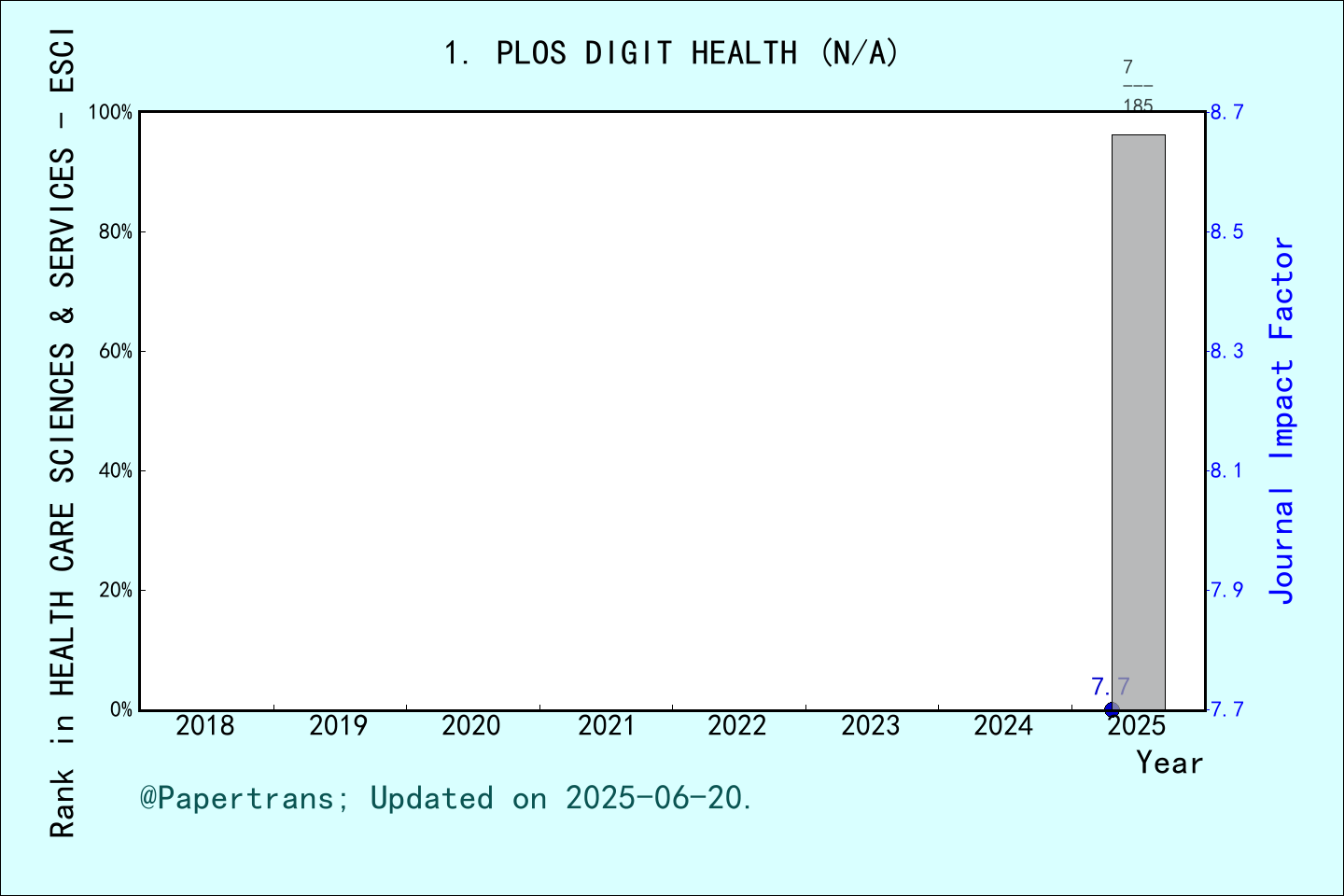 期刊影响因子2024/2025: PLOS Digital Health, PLOS DIGIT HEALTH, ISSN:N/A ...