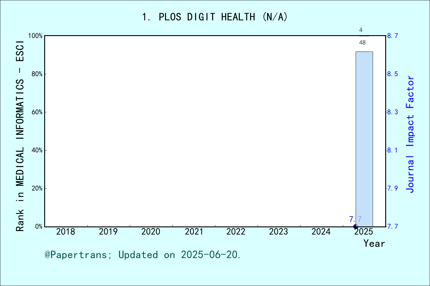 期刊影响因子2024/2025: PLOS Digital Health, PLOS DIGIT HEALTH, ISSN:N/A ...