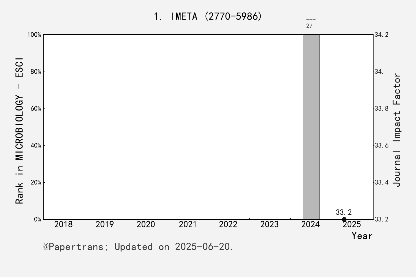 期刊影响因子2024/2025: iMeta, IMETA, ISSN:2770-5986, eISSN:2770-596X