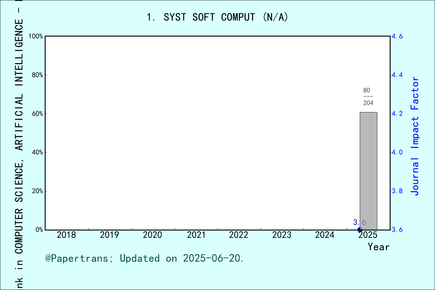期刊影响因子2024/2025: Systems and Soft Computing, SYST SOFT COMPUT, ISSN:N/A, eISSN:2772-9419