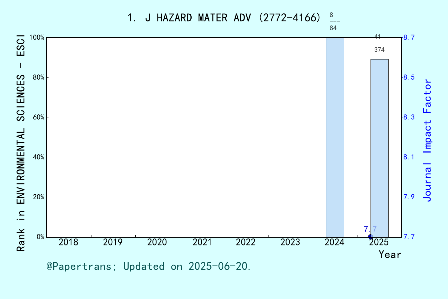 期刊影响因子2024/2025: Journal of Hazardous Materials Advances, J HAZARD ...