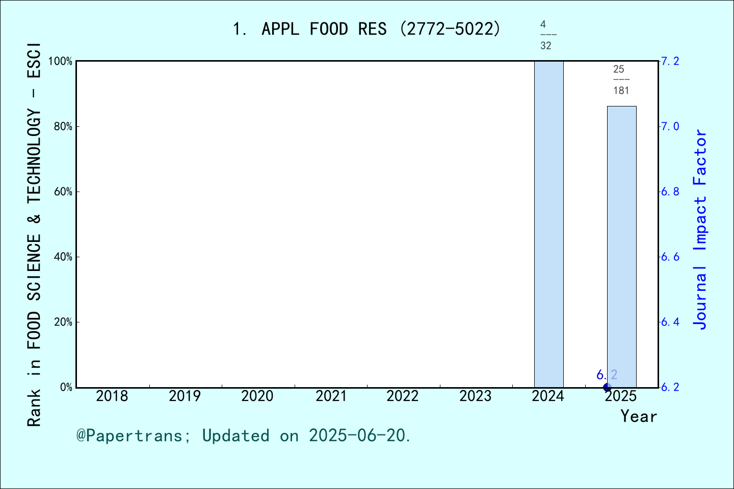 期刊影响因子2024/2025: Applied Food Research, APPL FOOD RES, ISSN:2772-5022 ...