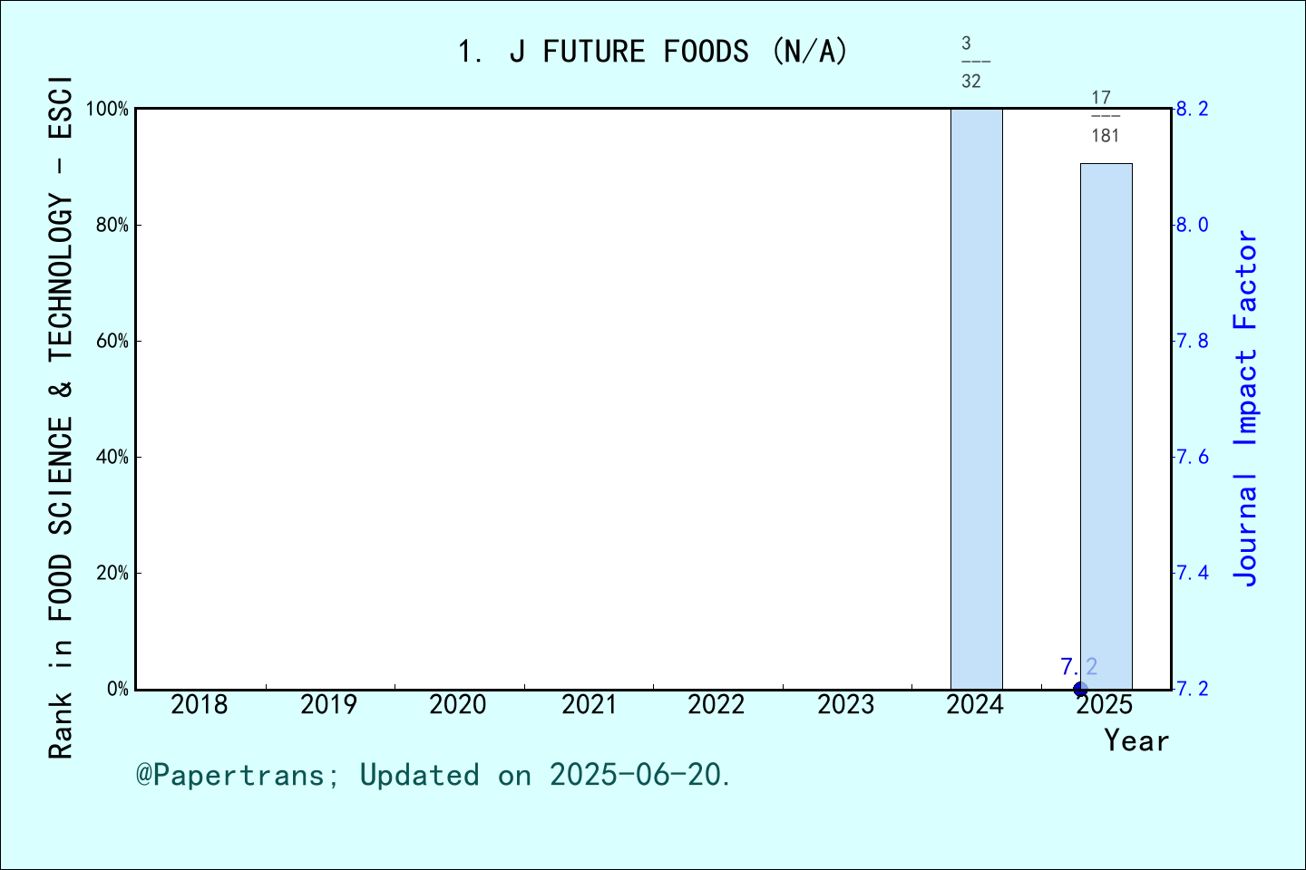 期刊影响因子2024/2025: Journal of Future Foods, J FUTURE FOODS, ISSN:-, eISSN ...