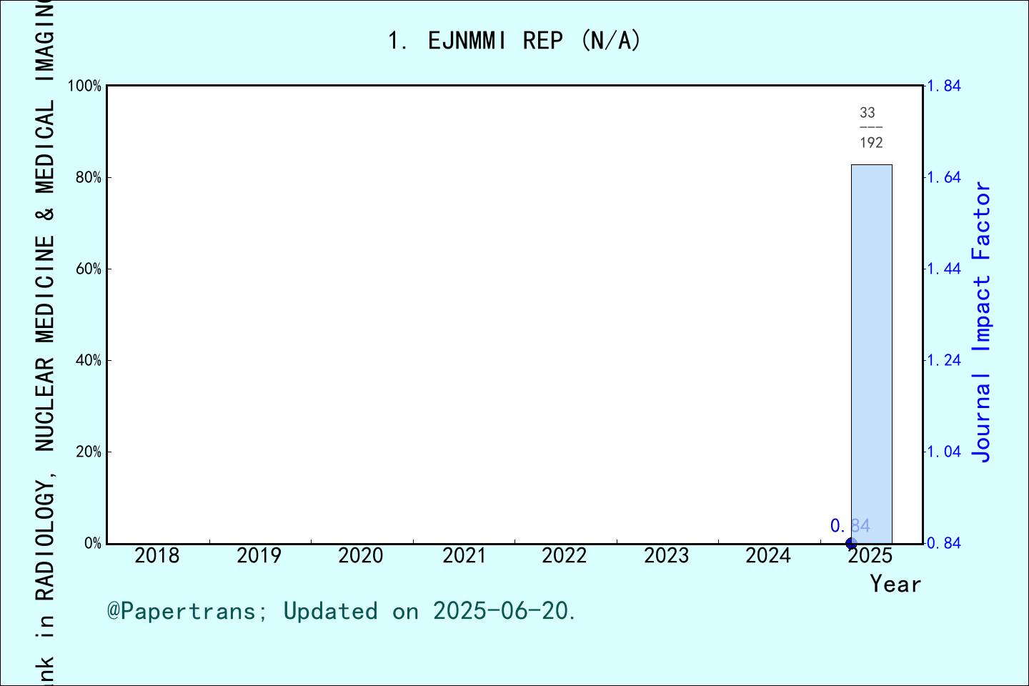 期刊影响因子2024/2025: EJNMMI Reports, EJNMMI REP, ISSN:N/A, eISSN:3005-074X