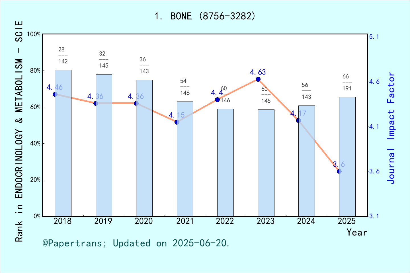 期刊影响因子2024/2025: BONE, BONE, ISSN:8756-3282, eISSN:1873-2763