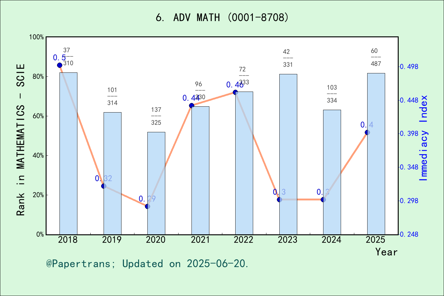 期刊影响因子2024/2025: ADVANCES IN MATHEMATICS, ADV MATH, ISSN:0001-8708 ...