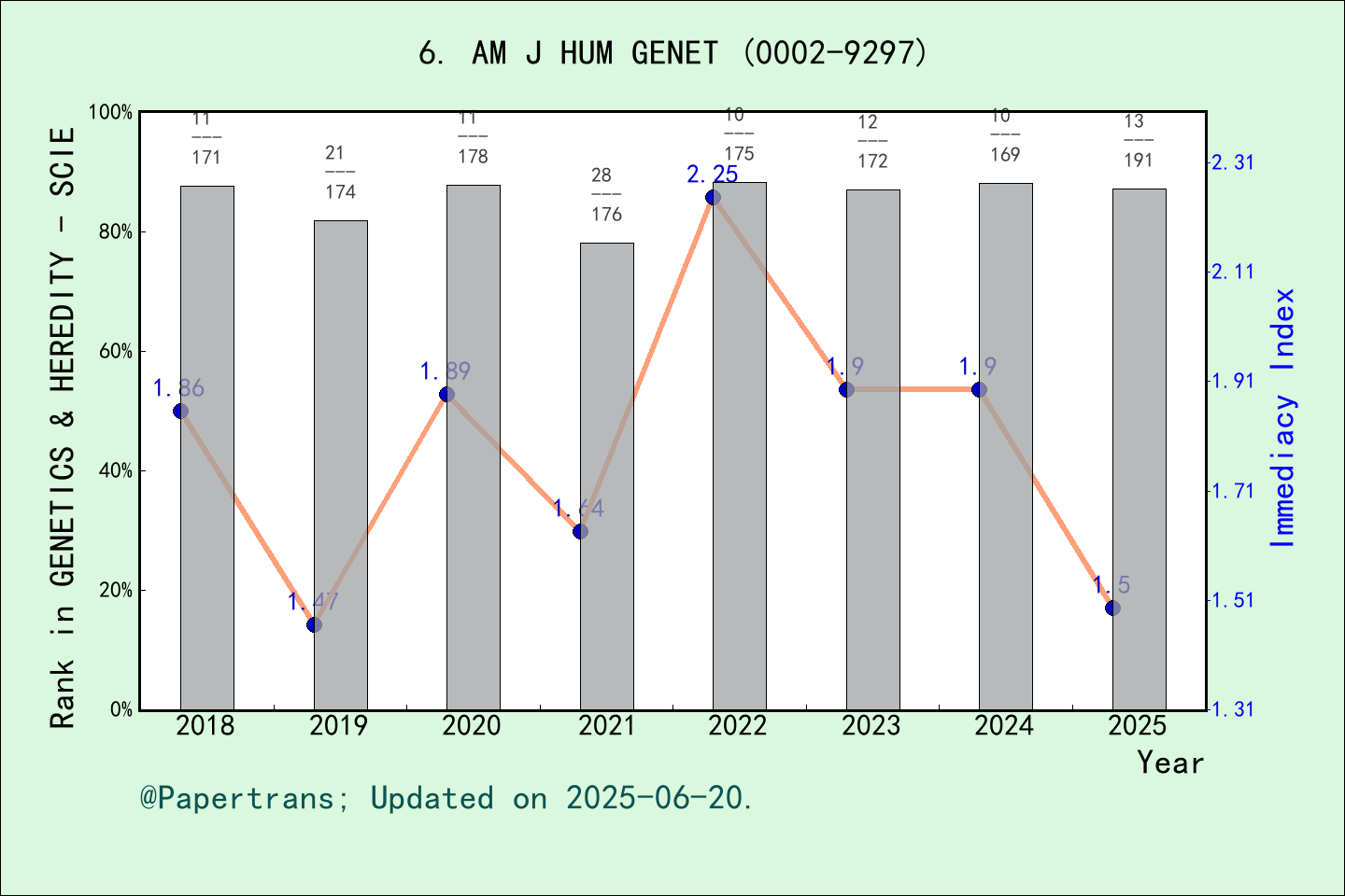 期刊影响因子2024/2025: AMERICAN JOURNAL OF HUMAN GENETICS, AM J HUM GENET ...