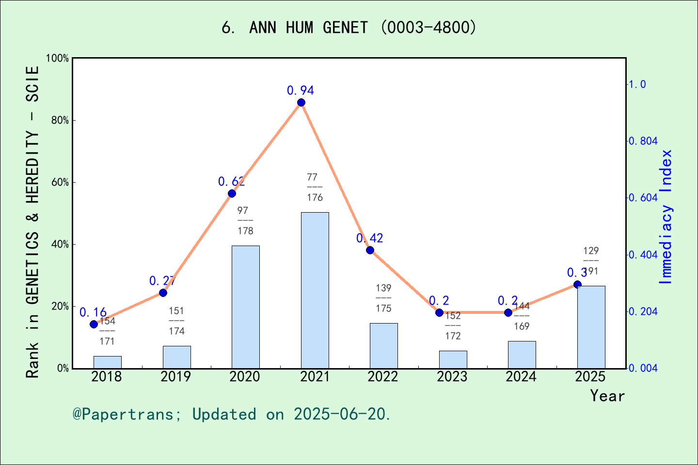 期刊影响因子2024/2025: ANNALS OF HUMAN GENETICS, ANN HUM GENET, ISSN:0003 ...