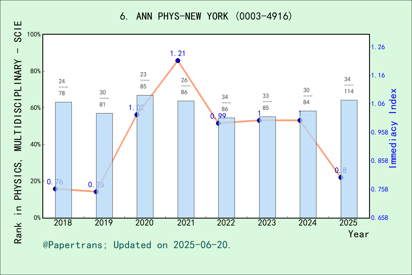 期刊影响因子2024/2025: Annals of Physics, ANN PHYS-NEW YORK, ISSN:0003-4916 ...