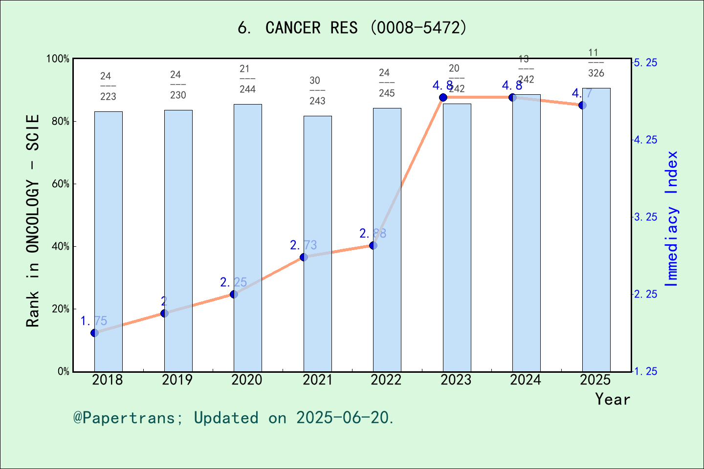 期刊影响因子2024/2025: CANCER RESEARCH, CANCER RES, ISSN:0008-5472, eISSN ...