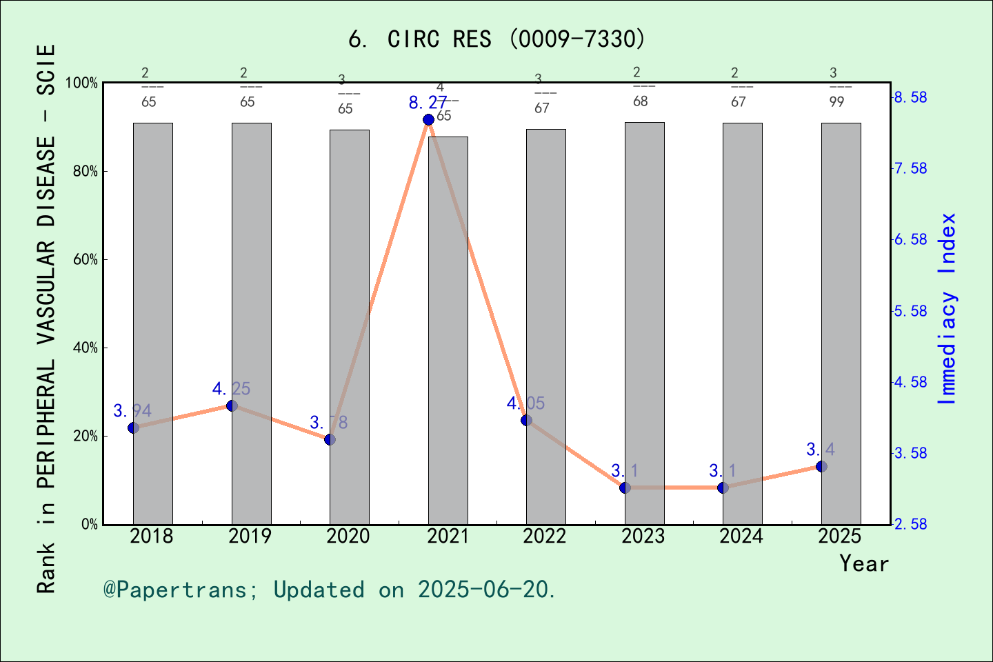 期刊影响因子2024/2025: CIRCULATION RESEARCH, CIRC RES, ISSN:0009-7330, eISSN ...