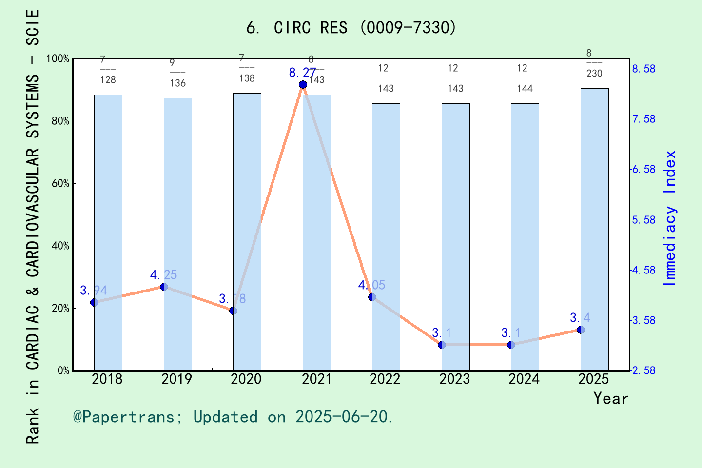 期刊影响因子2024/2025: CIRCULATION RESEARCH, CIRC RES, ISSN:0009-7330, eISSN ...