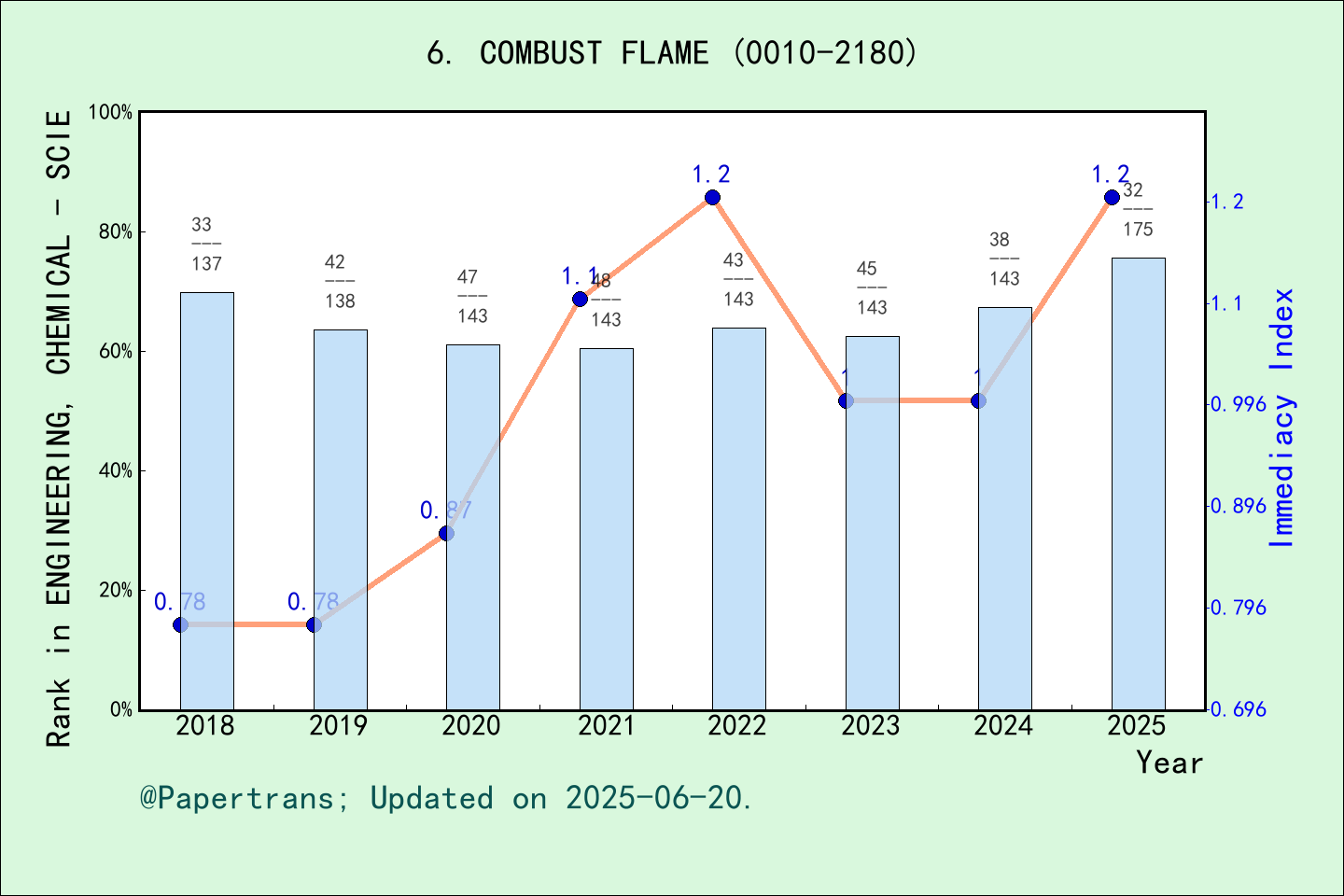 期刊影响因子2024/2025: Combustion and Flame, COMBUST FLAME, ISSN:0010-2180 ...