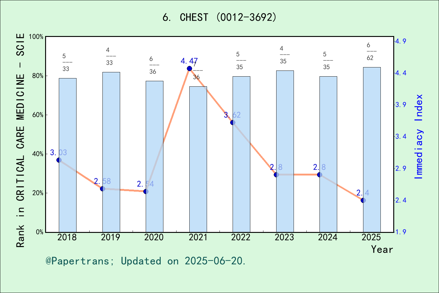 期刊影响因子2024/2025: CHEST, CHEST, ISSN:0012-3692, eISSN:1931-3543