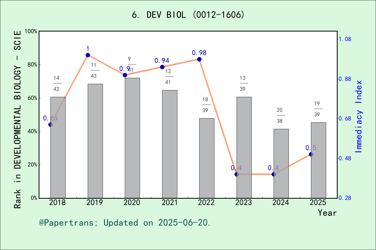 期刊影响因子2024/2025: DEVELOPMENTAL BIOLOGY, DEV BIOL, ISSN:0012-1606, eISSN ...