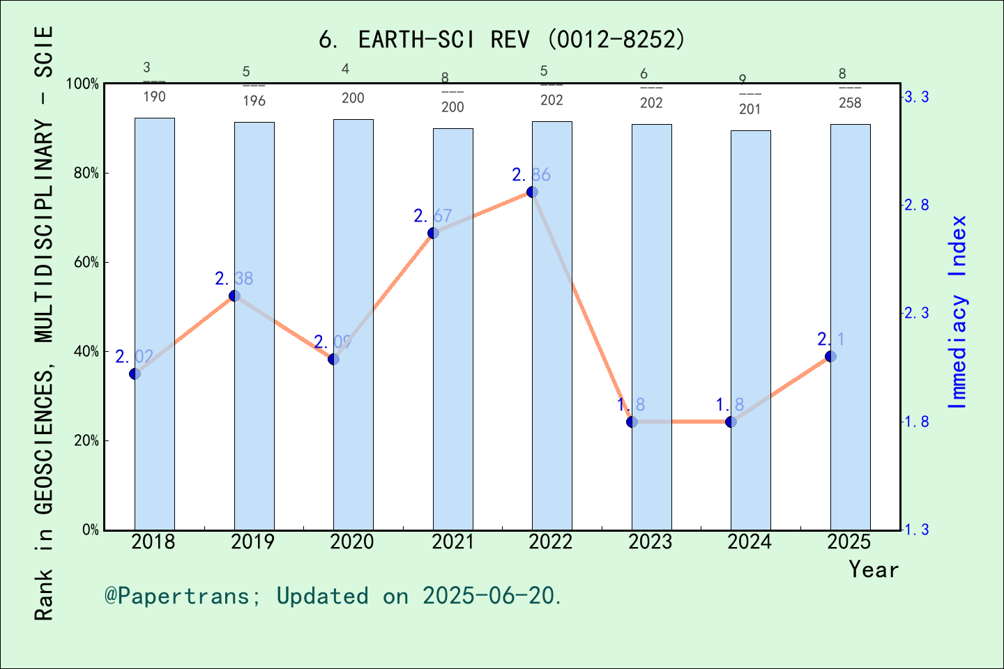 期刊影响因子2024/2025: EARTH-SCIENCE REVIEWS, EARTH-SCI REV, ISSN:0012-8252, eISSN:1872-6828