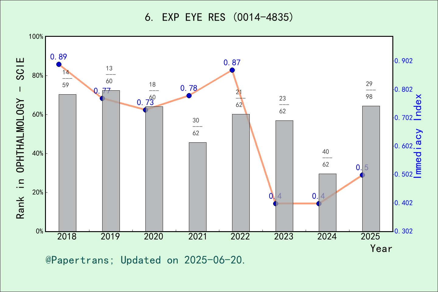 期刊影响因子2024/2025: EXPERIMENTAL EYE RESEARCH, EXP EYE RES, ISSN:0014-4835 ...