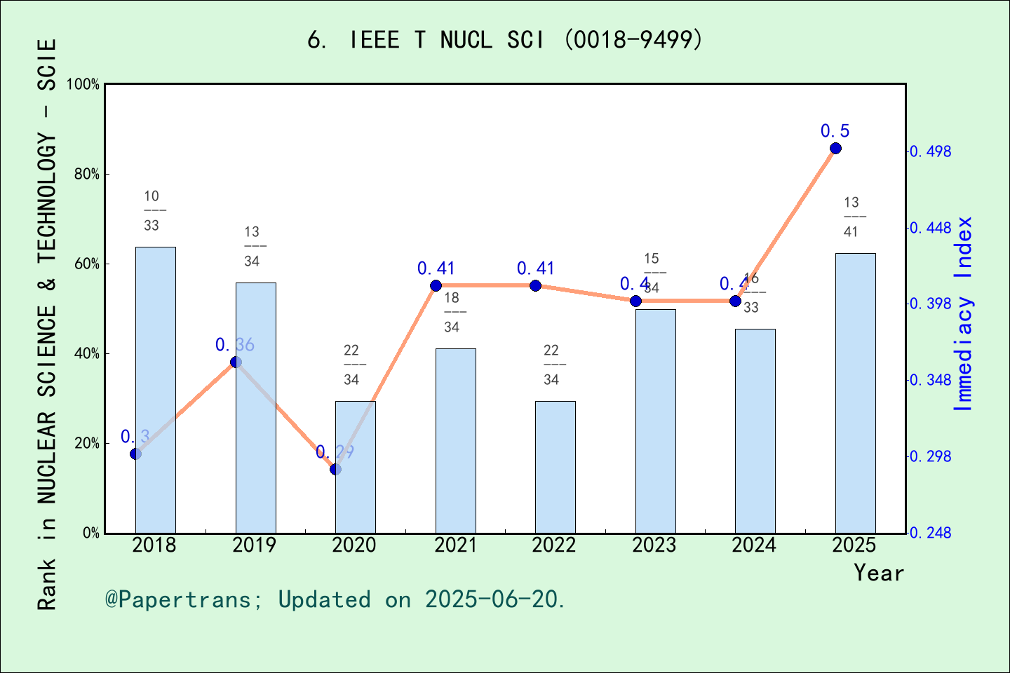 期刊影响因子2024/2025: IEEE TRANSACTIONS ON NUCLEAR SCIENCE, IEEE T NUCL SCI ...