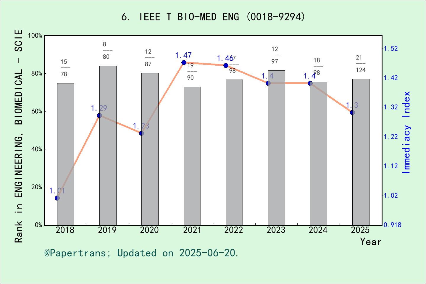 期刊影响因子2024/2025: IEEE TRANSACTIONS ON BIOMEDICAL ENGINEERING, IEEE T ...