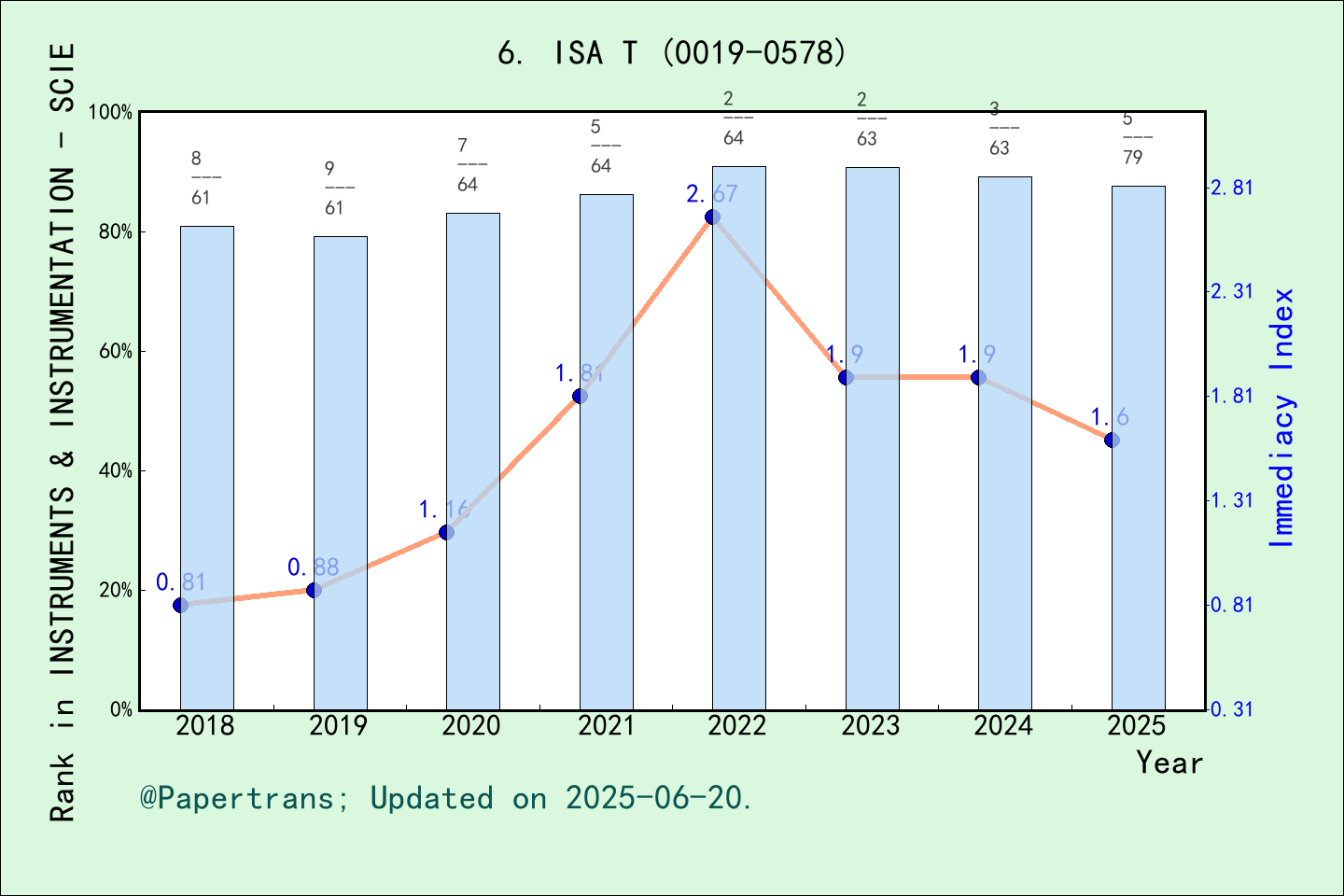 期刊影响因子2024/2025: ISA TRANSACTIONS, ISA T, ISSN:0019-0578, eISSN:1879-2022