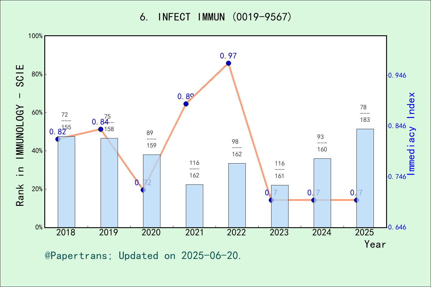 期刊影响因子2024/2025: INFECTION AND IMMUNITY, INFECT IMMUN, ISSN:0019-9567 ...