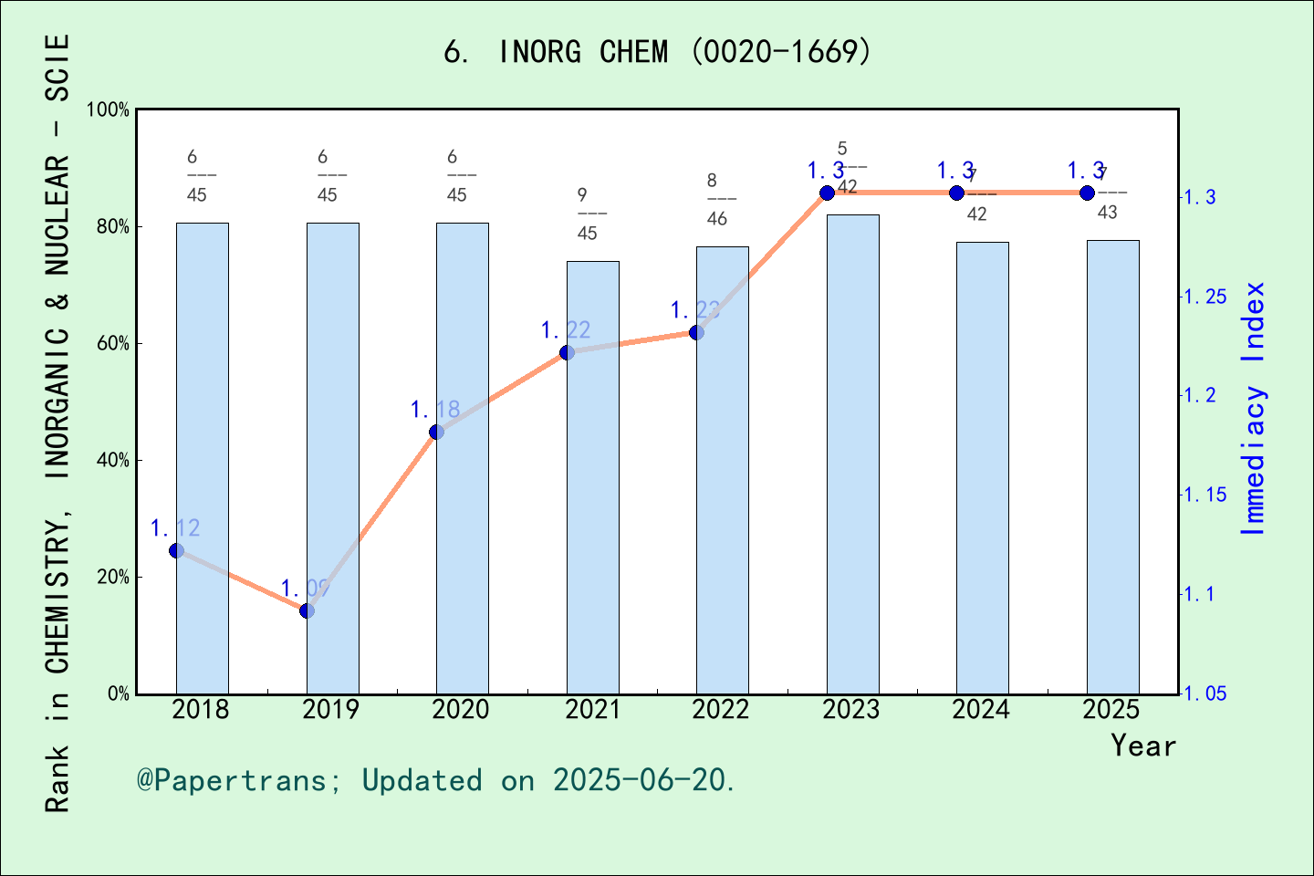 期刊影响因子2024/2025: INORGANIC CHEMISTRY, INORG CHEM, ISSN:0020-1669, eISSN ...