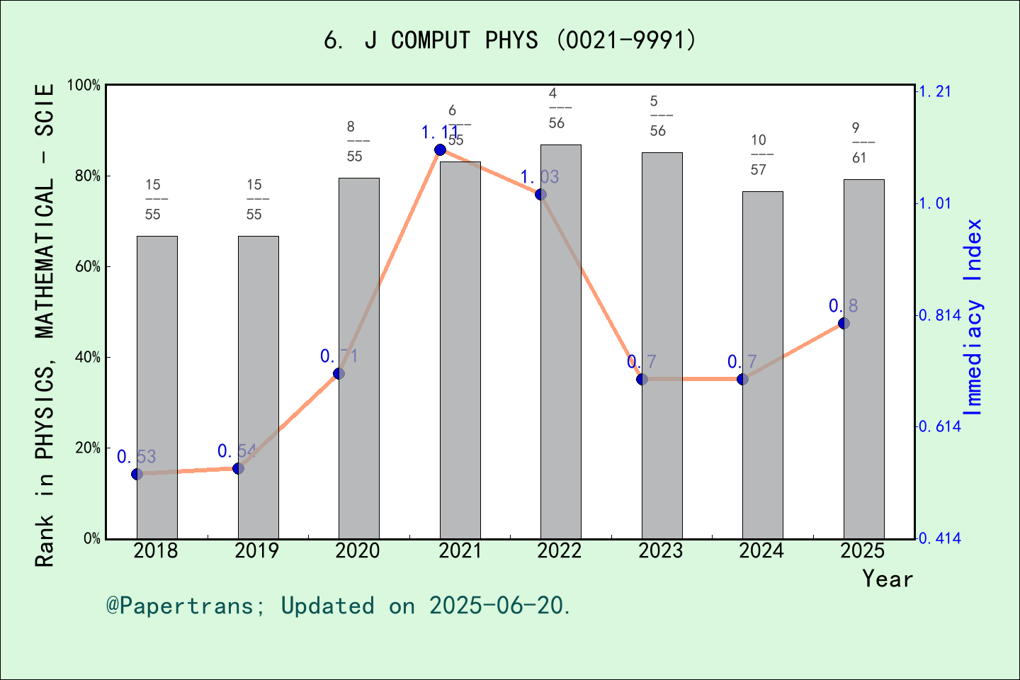 期刊影响因子2024/2025: JOURNAL OF COMPUTATIONAL PHYSICS, J COMPUT PHYS, ISSN ...