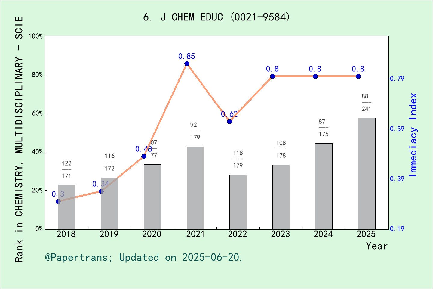 期刊影响因子2024/2025: JOURNAL OF CHEMICAL EDUCATION, J CHEM EDUC, ISSN:0021 ...