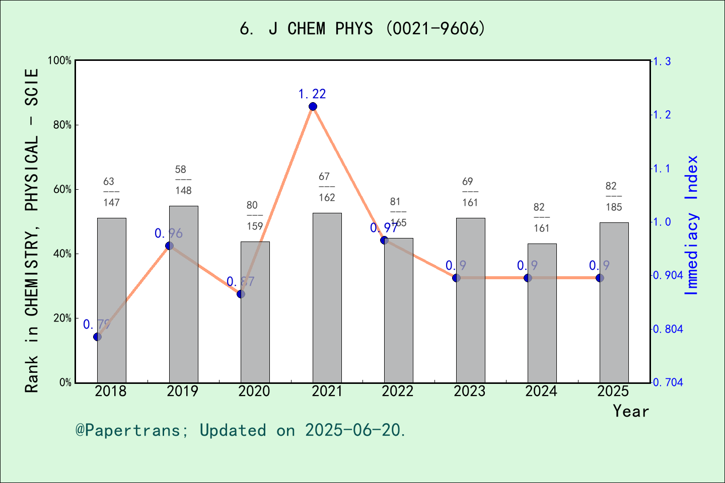 期刊影响因子2024/2025: JOURNAL OF CHEMICAL PHYSICS, J CHEM PHYS, ISSN:0021 ...