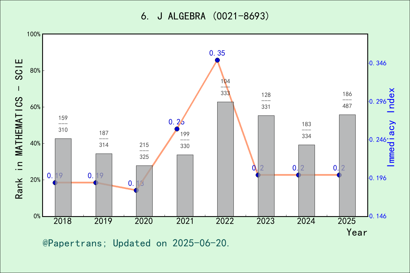 期刊影响因子2024/2025: JOURNAL OF ALGEBRA, J ALGEBRA, ISSN:0021-8693, eISSN ...