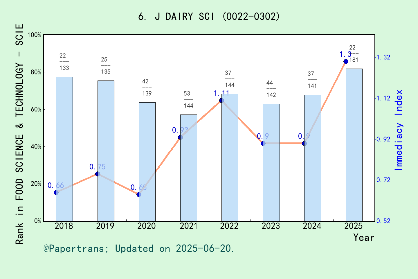 期刊影响因子2024/2025: JOURNAL OF DAIRY SCIENCE, J DAIRY SCI, ISSN:0022-0302 ...
