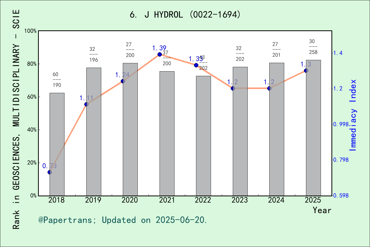 期刊影响因子2024/2025: Journal of Hydrology, J HYDROL, ISSN:0022-1694, eISSN ...