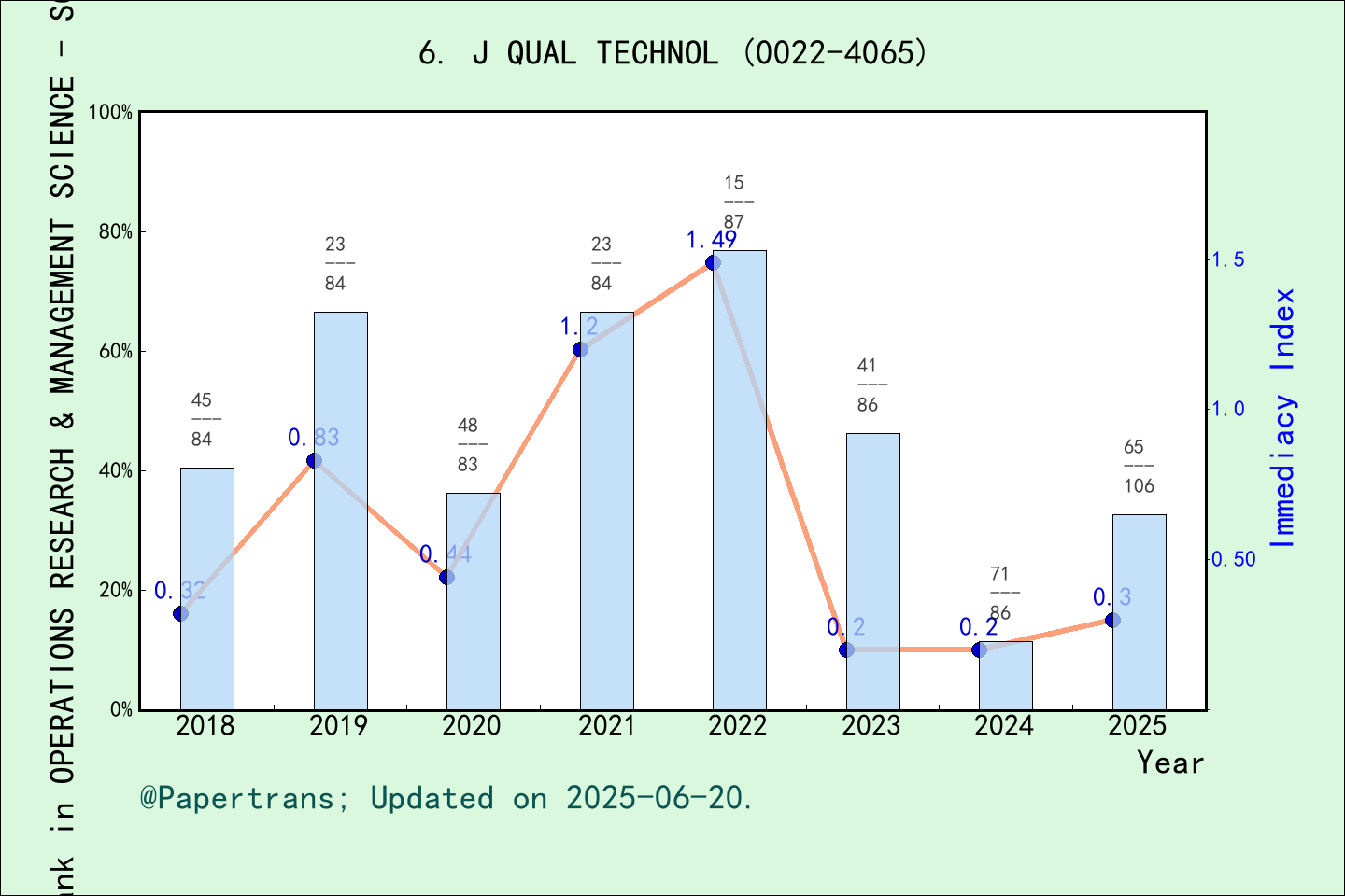 期刊影响因子2024/2025: JOURNAL OF QUALITY TECHNOLOGY, J QUAL TECHNOL, ISSN ...