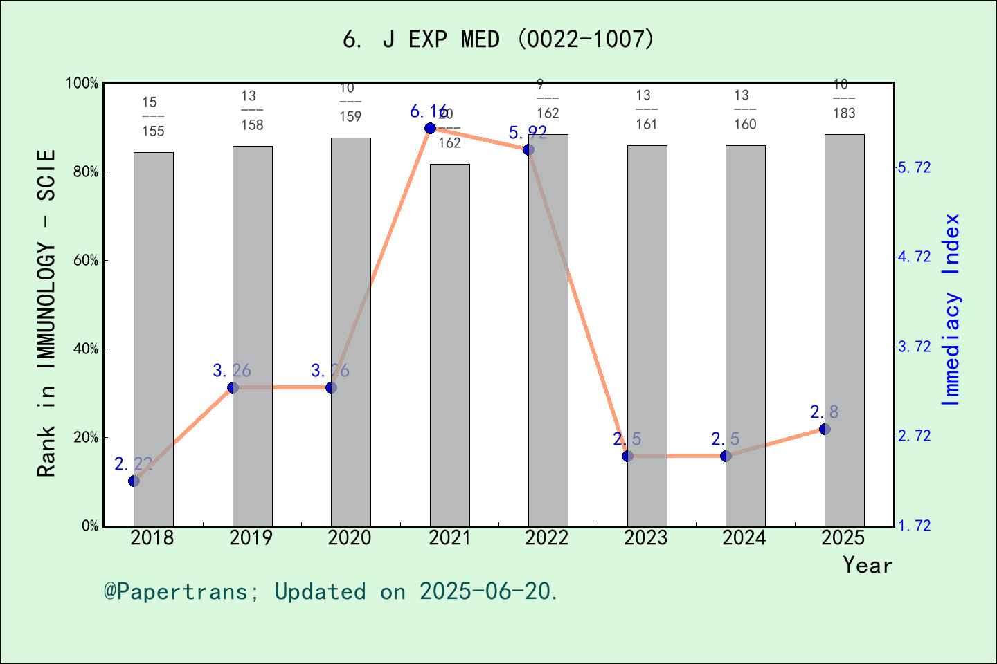 期刊影响因子2024/2025: JOURNAL OF EXPERIMENTAL MEDICINE, J EXP MED, ISSN:0022-1007, eISSN:1540-9538