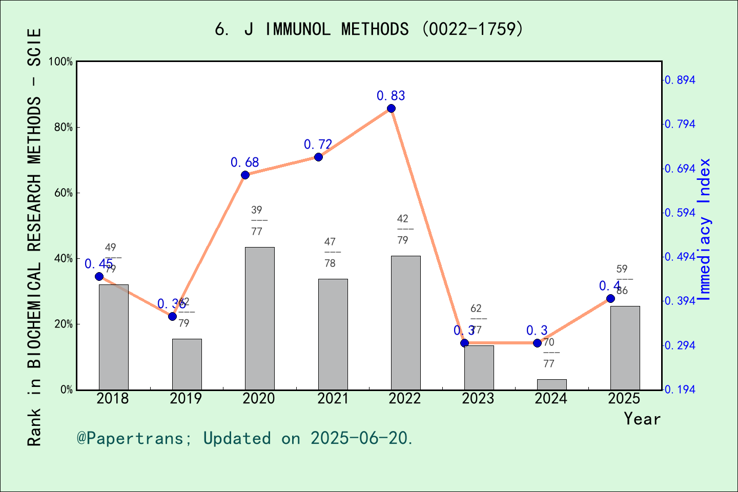 期刊影响因子2024/2025: JOURNAL OF IMMUNOLOGICAL METHODS, J IMMUNOL METHODS ...