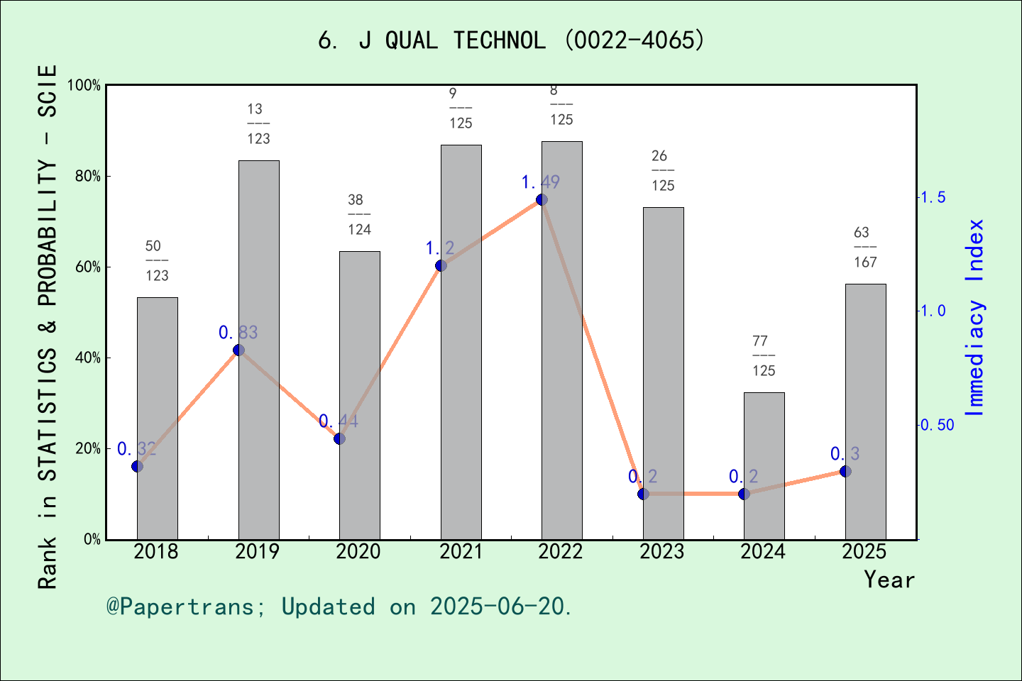 期刊影响因子2024/2025: JOURNAL OF QUALITY TECHNOLOGY, J QUAL TECHNOL, ISSN ...