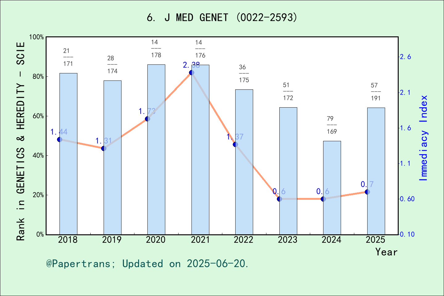 期刊影响因子2024/2025: JOURNAL OF MEDICAL GENETICS, J MED GENET, ISSN:0022 ...