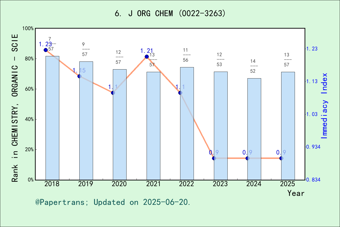 期刊影响因子2024/2025: JOURNAL OF ORGANIC CHEMISTRY, J ORG CHEM, ISSN:0022 ...