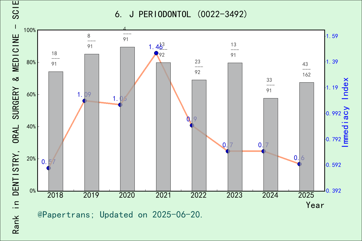 期刊影响因子2024/2025: JOURNAL OF PERIODONTOLOGY, J PERIODONTOL, ISSN:0022 ...