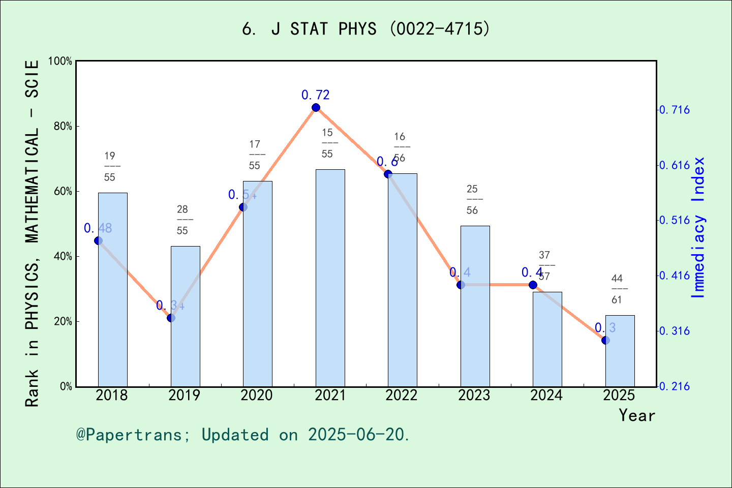 期刊影响因子2024/2025: JOURNAL OF STATISTICAL PHYSICS, J STAT PHYS, ISSN:0022 ...