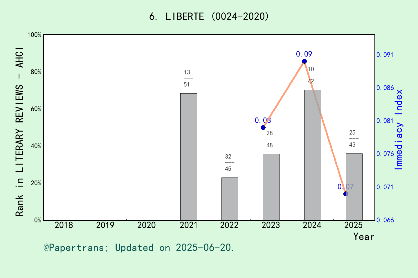 期刊影响因子2024/2025: LIBERTE, LIBERTE, ISSN:0024-2020, eISSN: