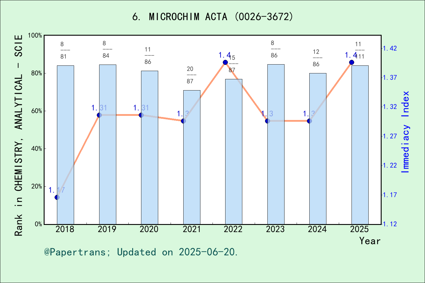 期刊影响因子2024/2025: MICROCHIMICA ACTA, MICROCHIM ACTA, ISSN:0026-3672 ...