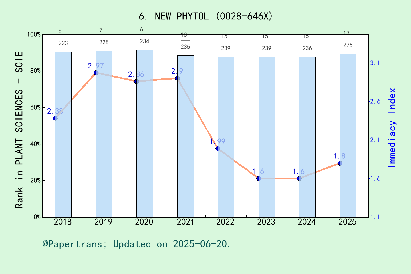 期刊影响因子2024/2025: NEW PHYTOLOGIST, NEW PHYTOL, ISSN:0028-646X, eISSN:1469-8137