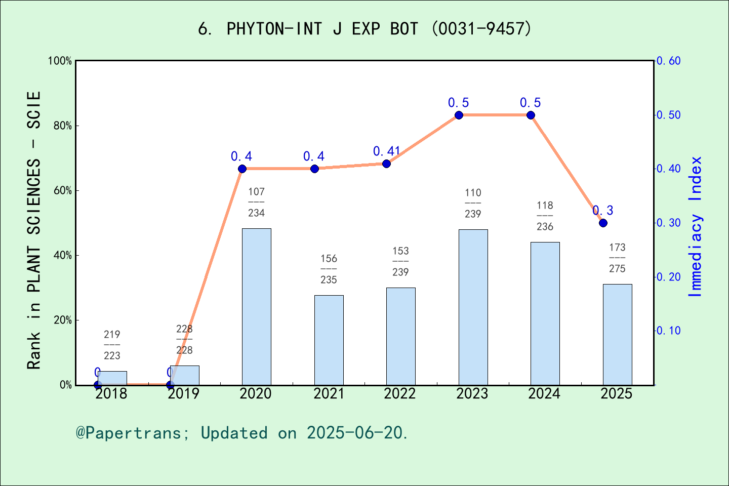 期刊影响因子2024/2025: PHYTON-INTERNATIONAL JOURNAL OF EXPERIMENTAL BOTANY ...